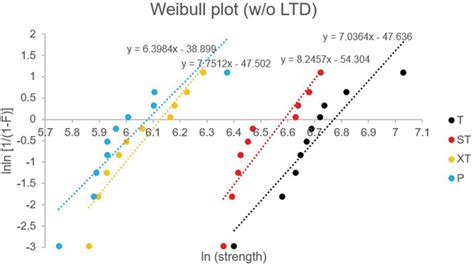 Weibull Graph For All Experimental Groups Without Aging Condition