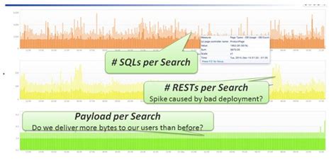 Locating Common Micro Service Performance Anti Patterns Infoq