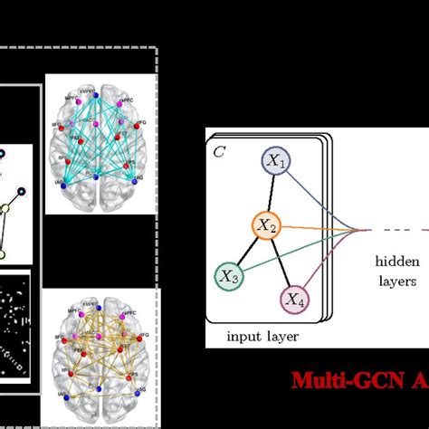 The Architecture Of Mgnet It First Conducts Higher Order Svd Download Scientific Diagram