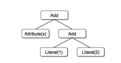 [資料科學] 簡單介紹 sparksql 本文將簡單介紹 sparksql 的原理以及使用方式 by bryan yang 亂點技能