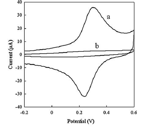 Cyclic Voltammetry Of The Biosensor With A The Presence And B The