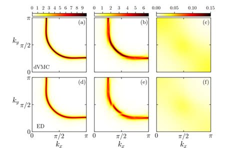 Comparison Of The Local Spectral Function Aiiω Computed Using Dvmc