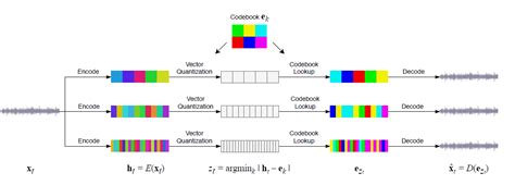 Why Would We Train Two Level Vqvae Model Rather Than Three Level Vqvae