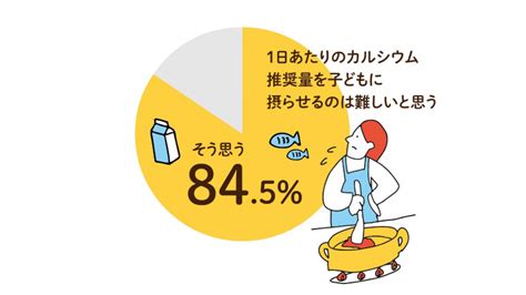 小中学生の子どもがいる親世代に聞いた「子供に不足しがちな栄養素」、3位鉄分、2位ビタミン、1位は？｜dime アットダイム
