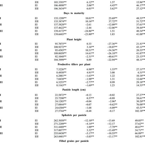 Estimates Of Genetic Components For Yield And Yield Contributing Traits Download Table
