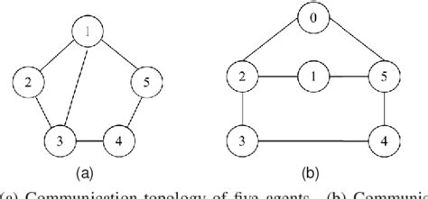 Figure 1 From Privacy Preserving Leaderless And Leader Following