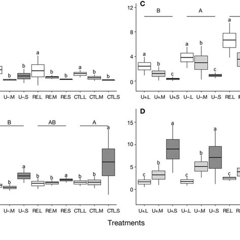 Ulva Lactuca Presence Experiment Intertidal Sponges A Dry Biomass