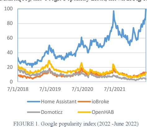 Figure 1 From Selecting An Open Source Home Automation System Using The Ahp Methodology