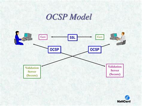 Ppt Certificate Validation And The Online Certificate Status Protocol