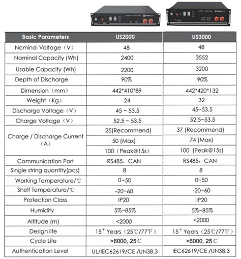 Product Spotlight Pylontech Batteries Us2000 Us3000 Lv Hub Ccl Components Blog
