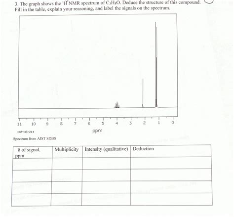 Solved The Graph Shows The 1h ﻿nmr Spectrum Of C3h8o
