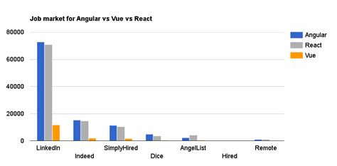 مقارنة بين أطر الواجهات الأمامية Angular و React و Vue جافاسكربت