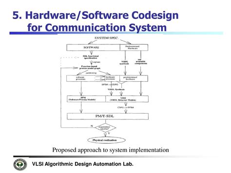 ppt hardware software codesign for communication powerpoint
