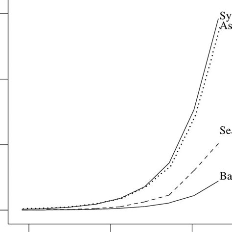 Sorting Execution Time Vs Problem Size N For P 8 Download