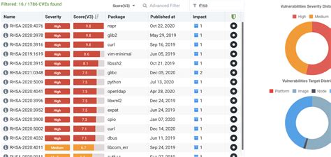 Achieving Accurate Vulnerability And Compliance Scanning For Openshift