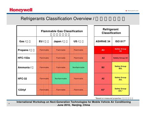 Refrigerant Safety Classification Chart Ponasa