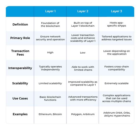 Layer 1 Vs Layer 2 Vs Layer 3 Blockchain A Comparative Analysis