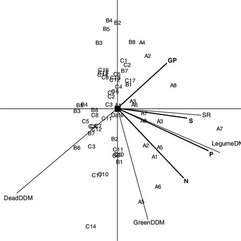 Triplot From Redundancy Analysis Showing Relationships Between Pasture