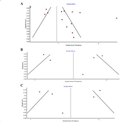 A Funnel Plot Assessing The Publication Bias In Pooling The Prevalence