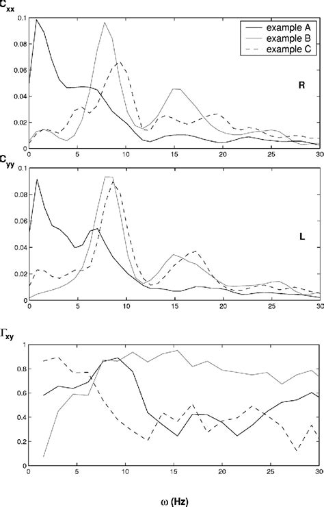 Figure 4 From Performance Of Different Synchronization Measures In Real