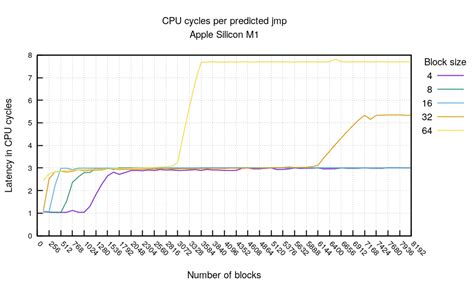 Branch Predictor How Many Ifs Are Too Many Including X86 And M1