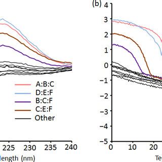 Consequences Of Circular Permutation A Effect Of Circular Permutation Download Scientific