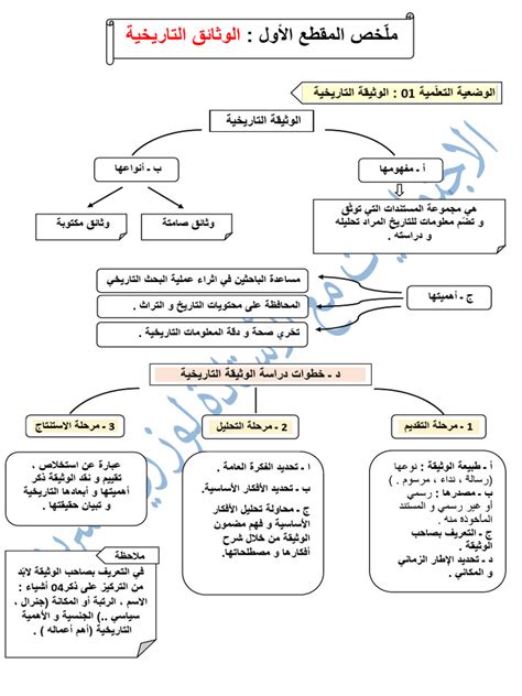 ملّخص شامل في مادة التاريخ 4 متوسط Pdf