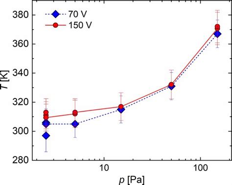 Gas Temperature As Obtained From The Tdlas Measurements As A Function