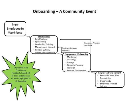 Leadership Training Community Onboarding Process Paint Bright Future For Acc Rsa Article