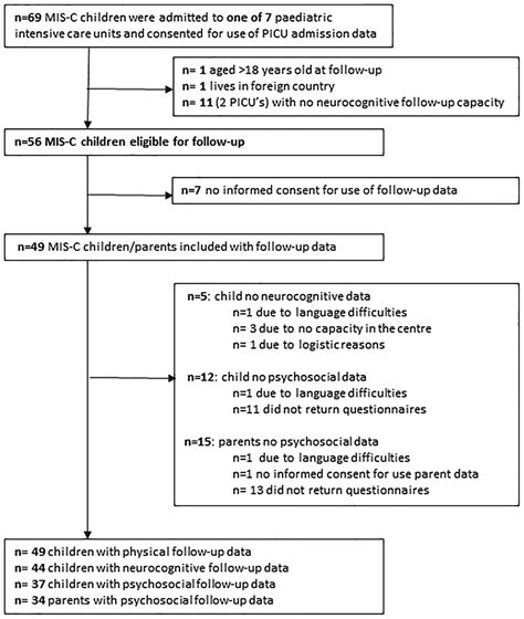 Neurocognitive Psychosocial And Quality Of Life Outcomes A Pediatric Critical Care Medicine