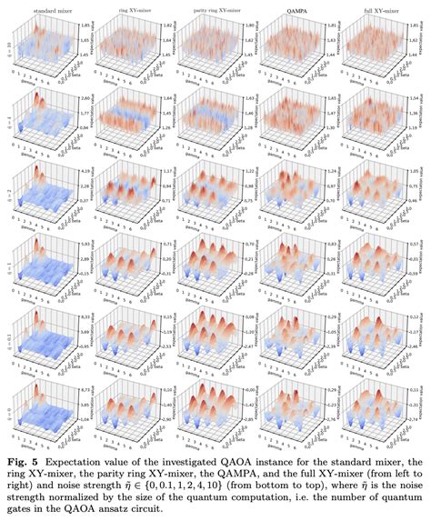 Benchmarking The Performance Of Portfolio Optimization With Qaoa