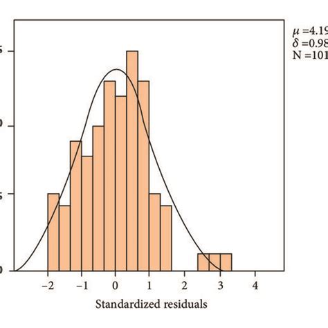 The Statistical Tests Of Standardized Residuals Download Scientific