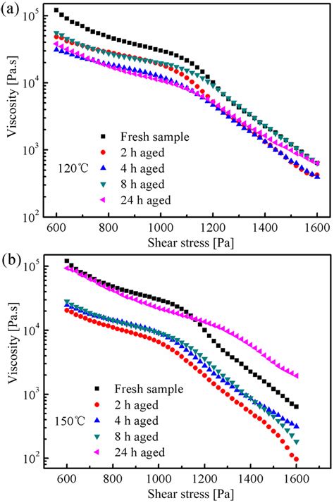 The Variation Of Plateau Modulus Fig5controlled Stress Tests For All