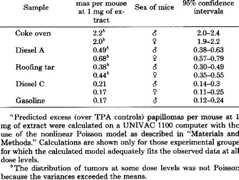 Comparison Ofpredicted Tumor Multiplicity Based On A Nonlinear Poisson Download Table