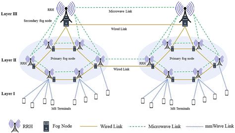 architecture for fog radio access network f‐ran operating on