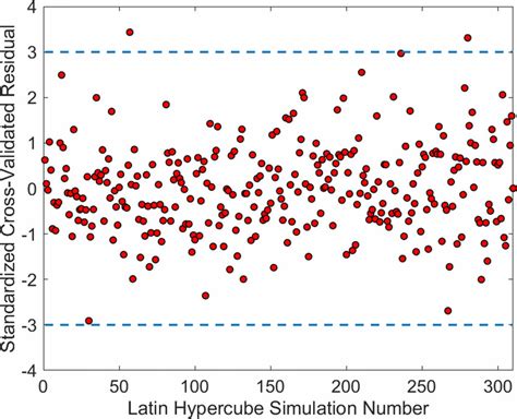 Standardized Cross Validated Residuals For The Regression Model Based