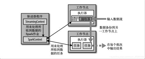Spark Streaming架构原理详解！sparkstreaming原理详解 Csdn博客