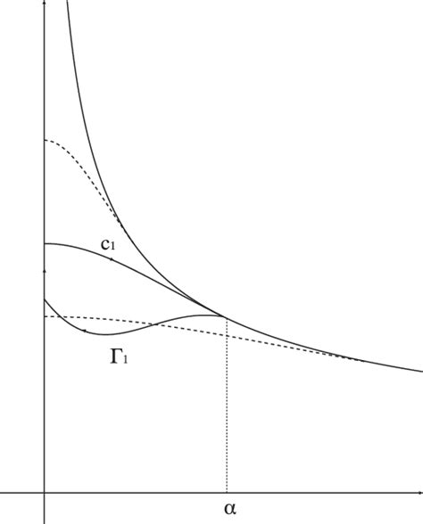 Figure 1 From Calculus Of Variations — On A Sobolev Type Inequality Semantic Scholar