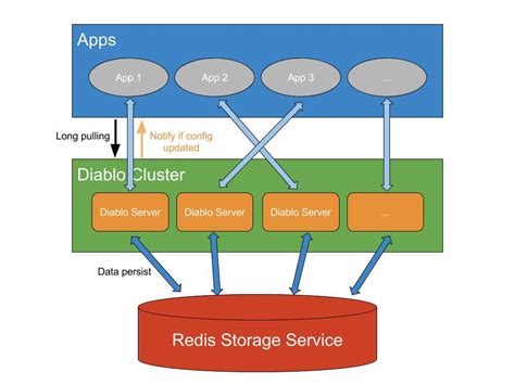 分布式配置管理平台的设计与实现 配置管理