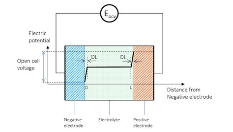 Does The Current Flow Backwards Inside A Battery Comsol Blog