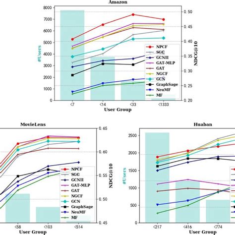 Performance Comparison Over Collaborative Intensity By Non Parametric Download Scientific