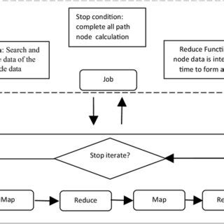 Iterative Process Of Dynamic Shortest Path Algorithm Based On HaLoop