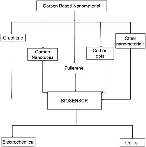 Flowchart Showing The Classification Of Biosensors Developed From