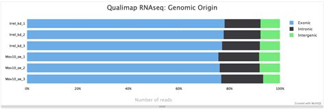 Multiqc Introduction To Rna Seq Using High Performance Computing