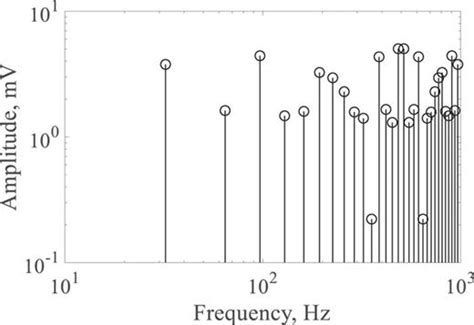 Marine Magnetotelluric And Controlled Source Electromagnetics Signal Simulative Generator Aip