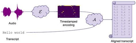 Yann Teytaut On Linkedin A Linear Memory Ctc Based Algorithm For Text