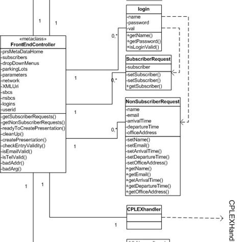 Frontendcontroller Class Diagram Download Scientific Diagram