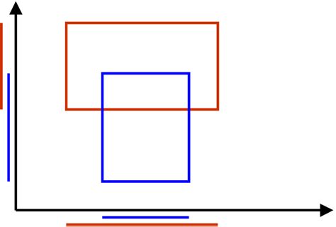 3 Intersection Test For Two Boxes Using Dimension Reduction Download Scientific Diagram