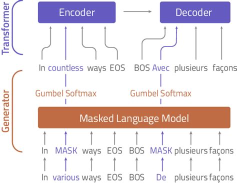 Masked Adversarial Generation Modeî Download Scientific Diagram