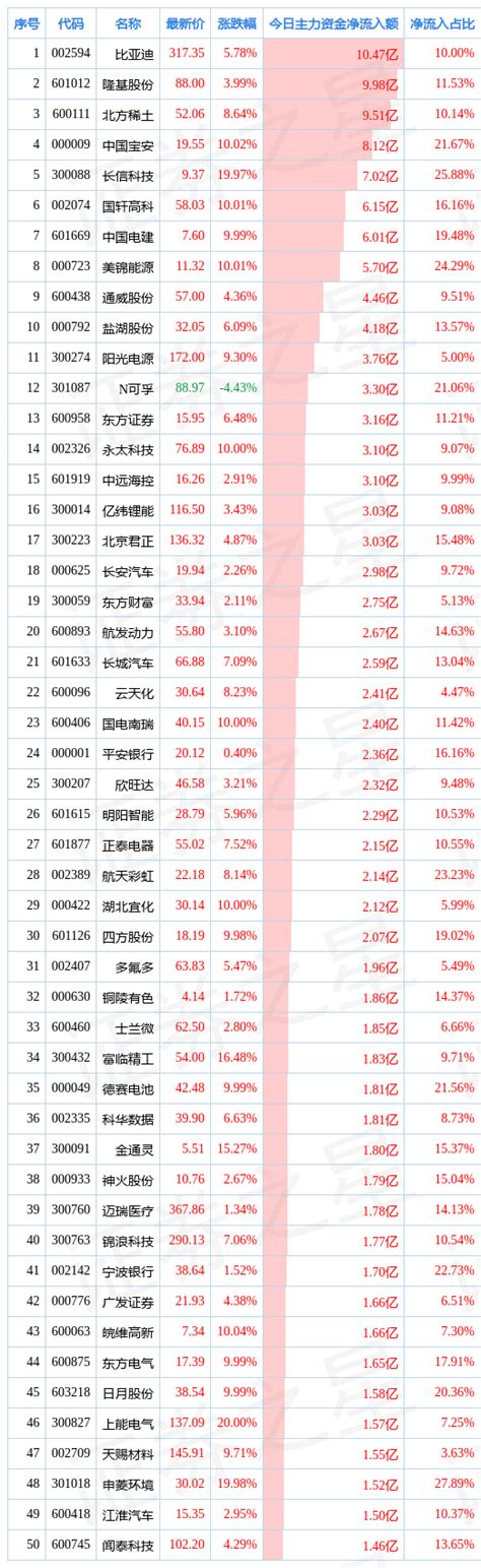10月25日两市主力增持前50只个股 板块